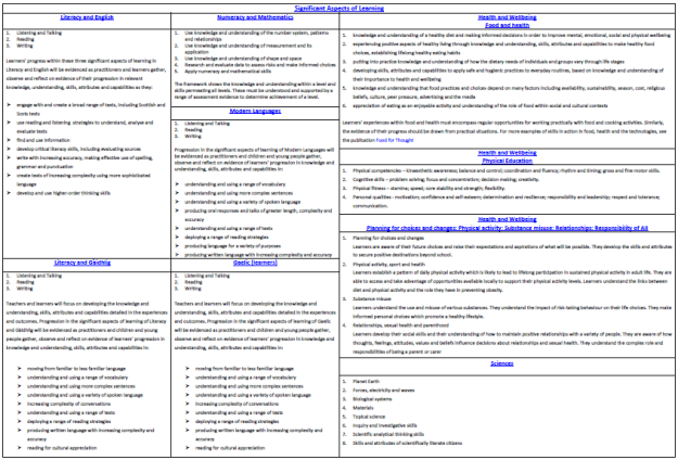 Significant Aspects of Learning | HIGHLAND LITERACY