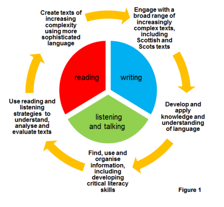 Education Scotland – Revised Significant Aspects of Learning | HIGHLAND ...