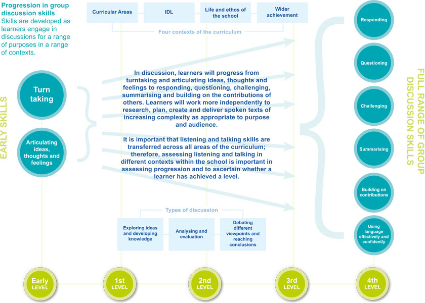 Education Scotland – Group Discussion Resource | HIGHLAND LITERACY