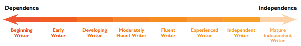 CLPE – Reading and Writing Scales | HIGHLAND LITERACY