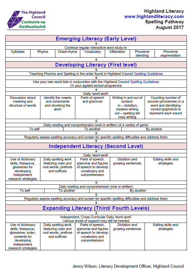Spelling – Planning for Learning and Success | HIGHLAND LITERACY