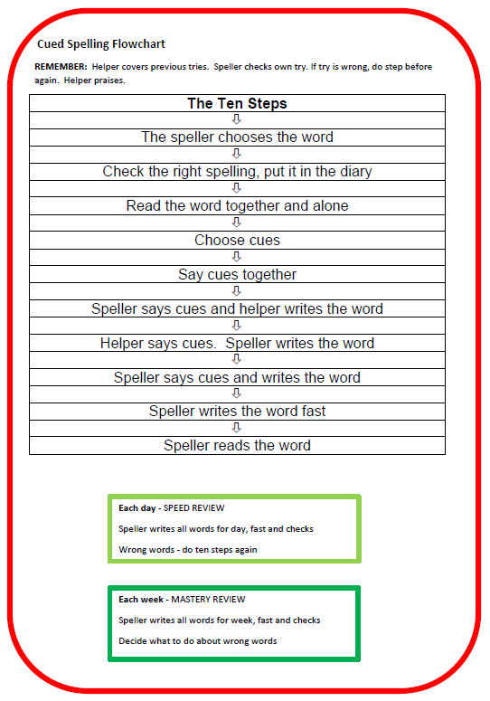 Cued Spelling | HIGHLAND LITERACY