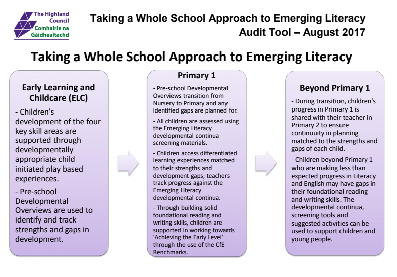 Taking a whole-school approach to literacy, language and communication ...