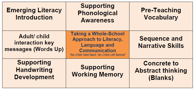 Taking a whole-school approach to literacy, language and communication ...