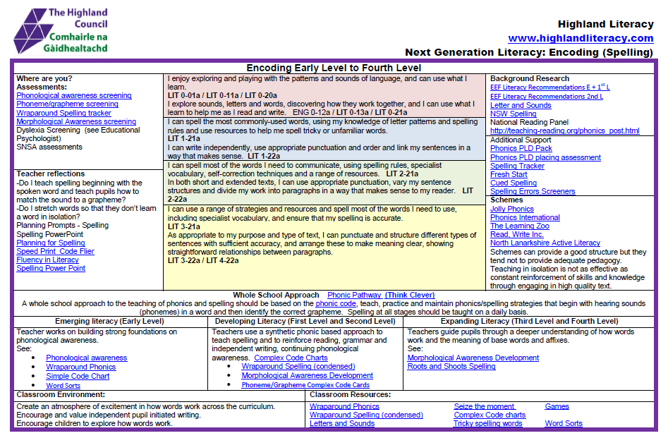 Encoding (Spelling) Overview | HIGHLAND LITERACY