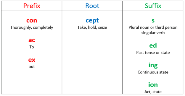 Spelling with Morphology and Etymology | HIGHLAND LITERACY